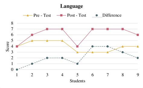 Difference Between The Pre Test And Post Test Based On The Language
