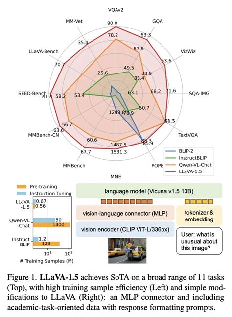 Gpt 4v平替：多模态llava 1 5，130亿参数8个a100一天训完 智源社区
