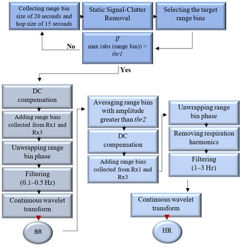 Respiration And Heart Rate Monitoring In Smart Homes An Angular Free Approach With An Fmcw Radar