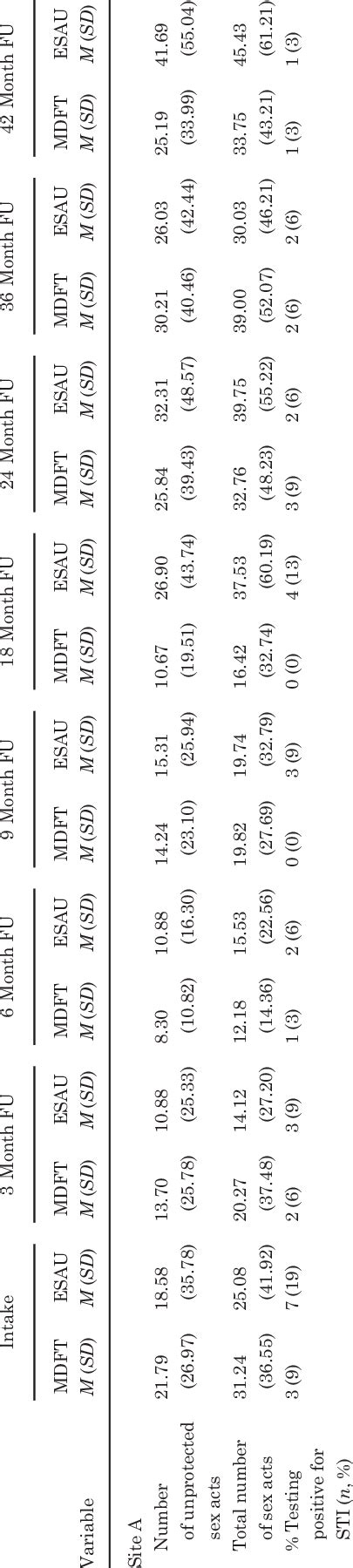 Descriptive Statistics For Risky Sex Outcomes By Intervention Condition Download Scientific