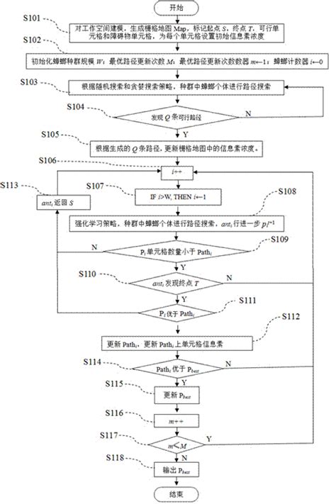 Robot Path Planning Method Based On Reinforced Learning Cockroach Swarm Optimization Eureka