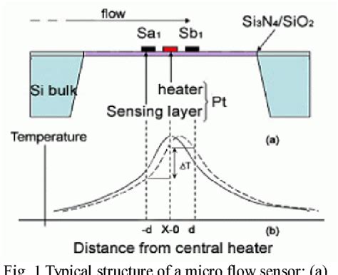 figure 1 from design of micro flow sensor with optimal detection spacing semantic scholar