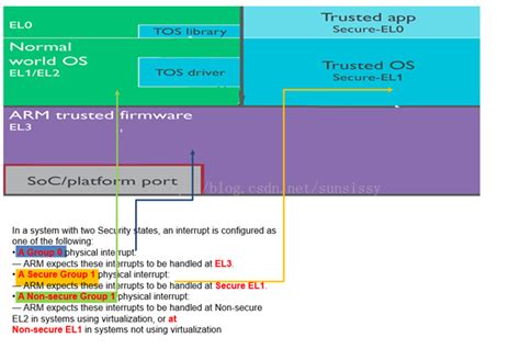 Arm Gic介绍之一【转】 Skyandzhang 博客园