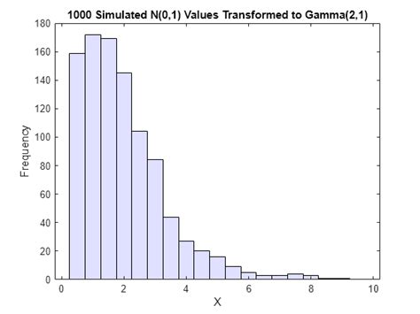 Copulas Generate Correlated Samples