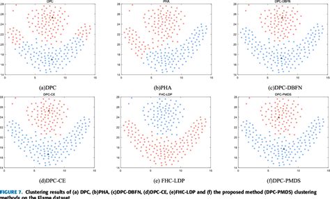 figure 7 from density peaks clustering based on potential model and