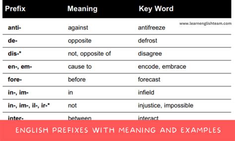 English Prefixes With Meaning And Examples PDF