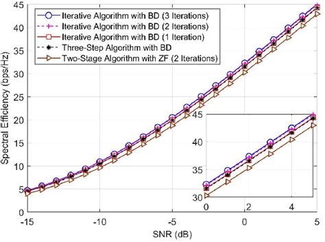 Figure 1 From Design Of Iterative Hybrid Beamforming For Multi User Mmwave Massive Mimo Systems