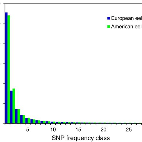 The Folded Site Frequency Spectrum Sfs Of European And American Eel Download Scientific