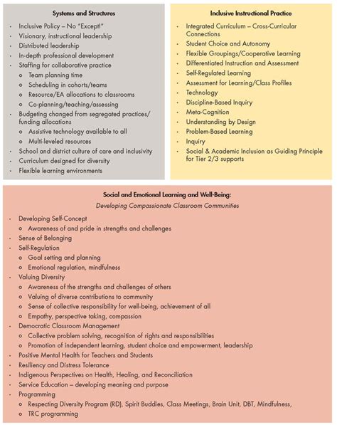The Three Block Model Of Udl Jennifer Katz Phd