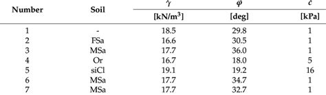 Basic Geotechnical Parameters Download Scientific Diagram