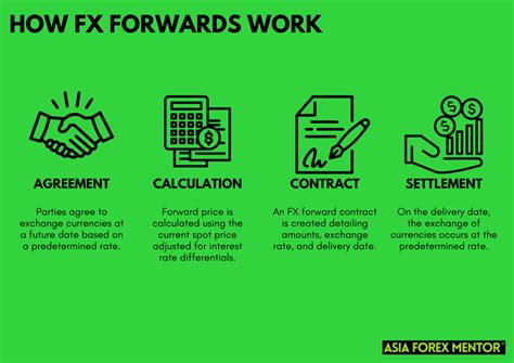 What Is An Fx Forward • Asia Forex Mentor