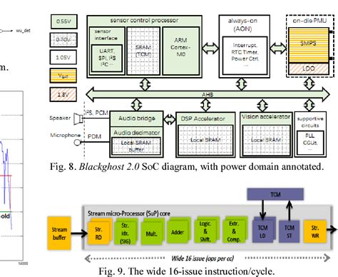 Figure 8 From An Ultra Low Power 28nm Cmos Dual Die Asic Platform For Smart Hearables Semantic
