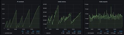 Caddy Behind Cloudflare Memory Issues And Growing Conntrack Table