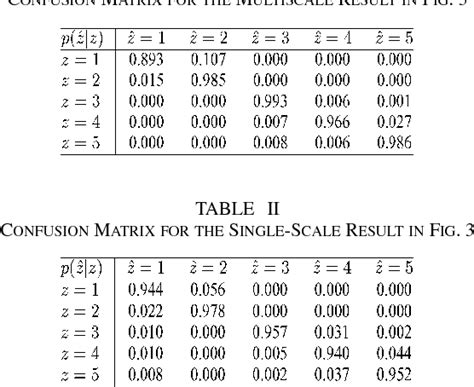 Table Ii From A Bayesian Approach To Classification Of Multiresolution Remote Sensing Data