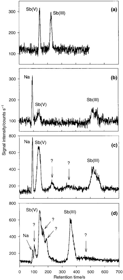 Experimental Conditions Hplc Mobile Phase 1 25 Mm Edta Ph 4 7 Download Scientific Diagram