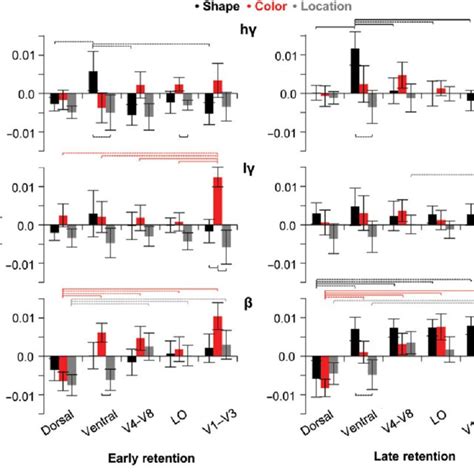 At Balanced Task Difficulty Shape Vwm Shows Stronger Gamma