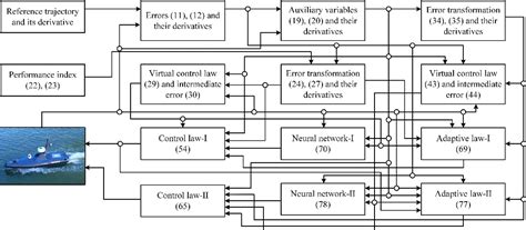 Figure 1 From Neural Network Control Of Underactuated Surface Vehicles With Prescribed