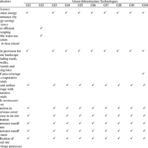 Indicators In Energy Efficiency Water Efficiency Reduction In Heat