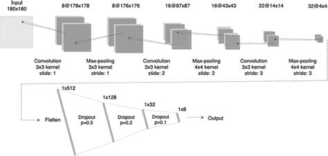 Cnn Architecture Adapted From Diamant Et Al¹⁴ For Outcome Prediction