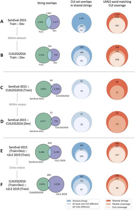 Ambiguity In Medical Concept Normalization An Analysis Of Types And Coverage In Electronic