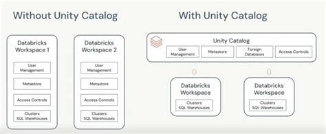 Databricks Unity Catalog Einblicke In Die Wichtigsten Komponenten Und Vorteile Datasolut Gmbh