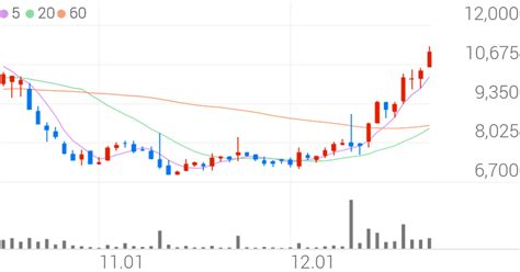 에스바이오메딕스 908 상승폭 확대 조선비즈