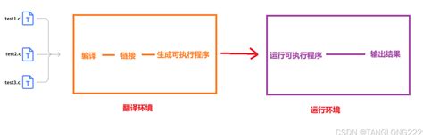 【c语言】编译和链接(编译环境和运行环境) 腾讯云开发者社区 腾讯云 【c语言】编译和链接(编译环境和运行环境) 腾讯云开发者社区 腾讯云