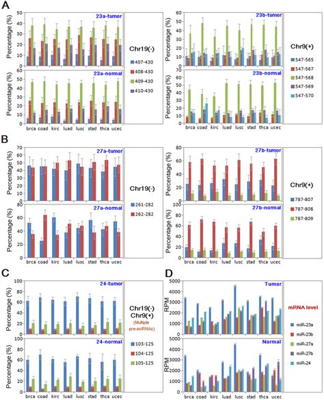 Expression Patterns At The Mirna Isomir Levels Expression Patterns Of Download Scientific