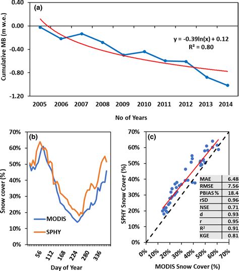 A Glacier Mass Balance Based On The Sphy Model And B Cumulative Mass Download Scientific