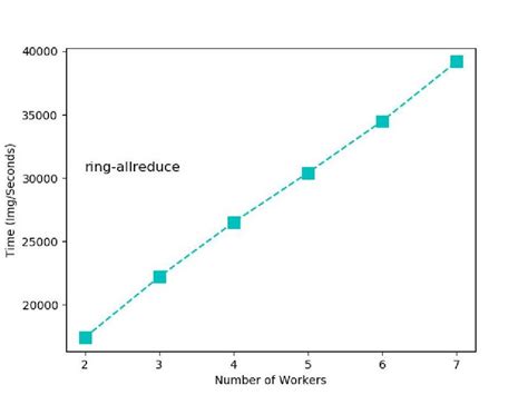Measured Training Throughput Of Ra Download Scientific Diagram