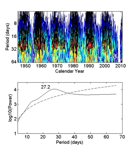 The Top Panel The Continuous Wavelet Power Spectrum Of The Daily
