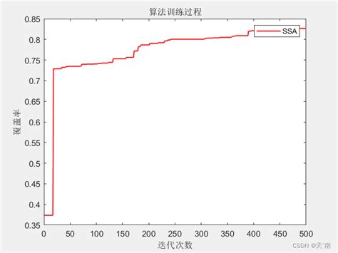 【wsn覆盖】基于麻雀搜索算法的二维混合无线传感器网络覆盖优化 Wsn覆盖空洞修复【matlab代码24】wsn 概率感知模型 Csdn博客