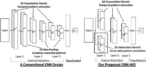 Conventional CNN For Sensor Data Processing 14 Left Versus Proposed Download Scientific