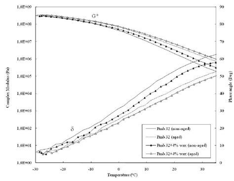 Complex Modulus And Phase Angle As A Function Of Temperature At 10