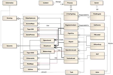 Uml Diagram Representing Tasks Actor And Information For Fire Fighting