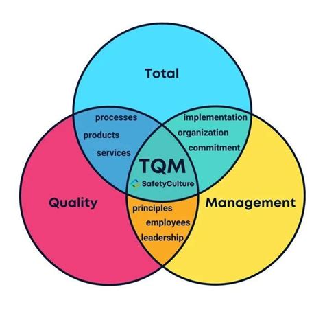 What Is Total Quality Management Tqm Definition Principles Hot Sex