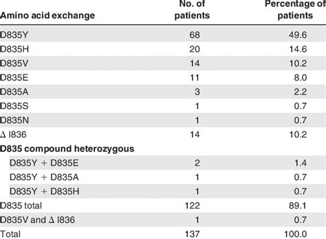 Distribution Of Point Mutations In 137 Cases With Flt3 Tkd Mutations Download Table