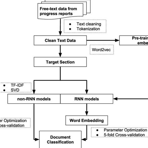 Workflow Of Text Processing And Document Classification Using Machine