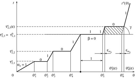 Sequence Of τ N 2k And The Graph Of Function T N Andthetasym