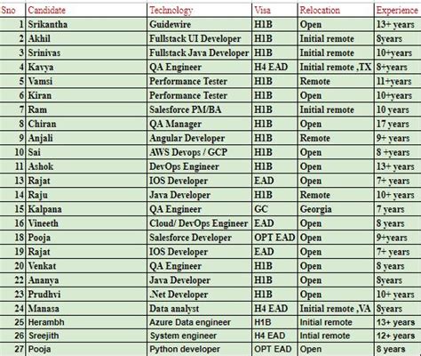 Soumya Laxmi On Linkedin Javadeveloper Qaautomation Sharepointdeveloper Performance Awsdevops