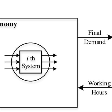 Schematic Outline Of The Standard Input Output Model Download Scientific Diagram