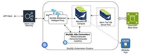 what makes skysql serverless the best mysql cloud choice