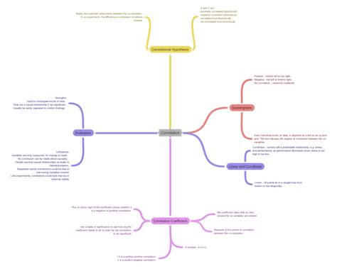 Correlation Coggle Diagram