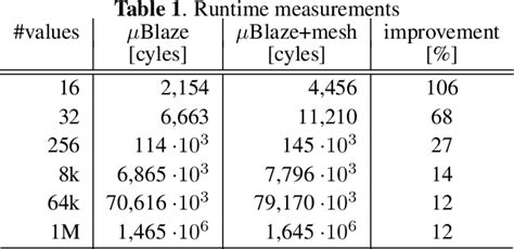 Table 1 From A Many Core Implementation Based On The Reconfigurable