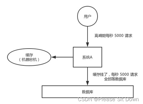 redis 高并发下缓存失效问题 redis 高并发 大量失效 csdn博客