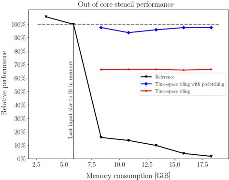 Out Of Core Stencil Performance The Grey Vertical Line Separates The