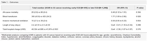 S623 The Correlation Between Early Endoscopy And In Hospital