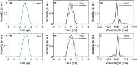 First Row Grating Pair Induced Negative Chirp Configuration Second Download Scientific