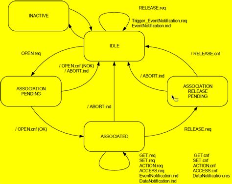 بهینه سازان توس معرفی پروتکل Dlms