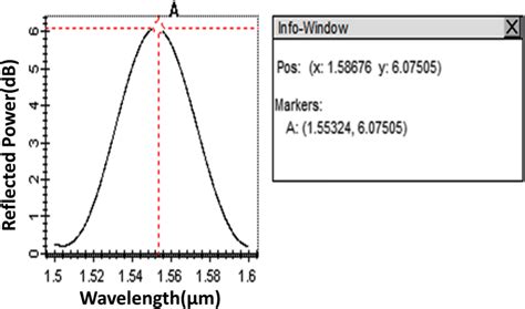 Shifted Reflection Spectra Of Reflection Enhanced Fbg When Detecting